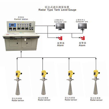 Radar Type Tank Level Gauge on sales - Quality Radar Type Tank L