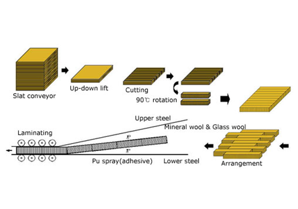Wuxi Zhengchuang has wide range of Rock Wool Sandwich Panel Line