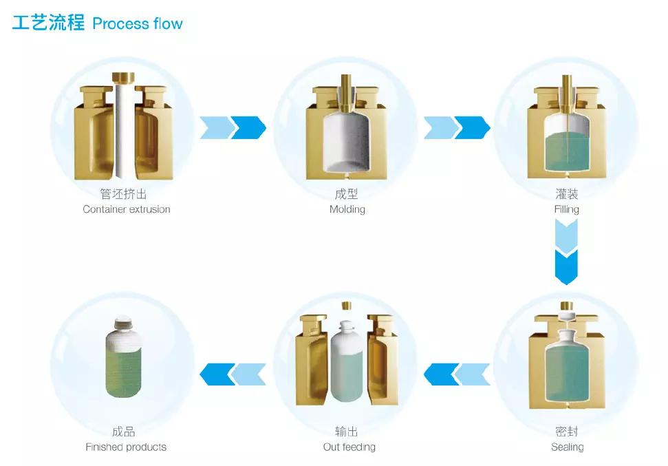 Quality BFS Machine Manufacturer | Shanghai Marya Pharmaceutical ...